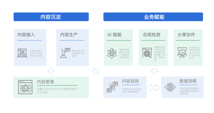 数据资产管理 以「内容」取胜营销战?dam必不可少 知乎