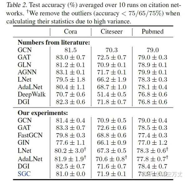 Gcn学习笔记 03: Simplifying Graph Convolutional Networks 知乎