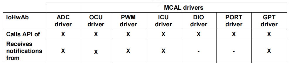 Classic Autosar专题 I O模块简介 知乎