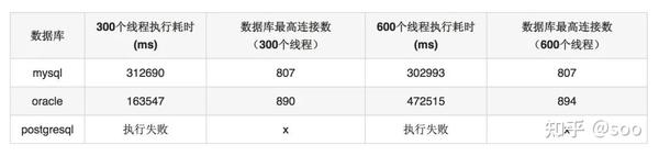 druid vs dbcp vs c3p0，数据库连接池到底哪家强？ - 知乎