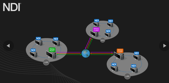NDI Bridge使用说明——与本地网络之外的其他人共享 NDI 源 - 知乎