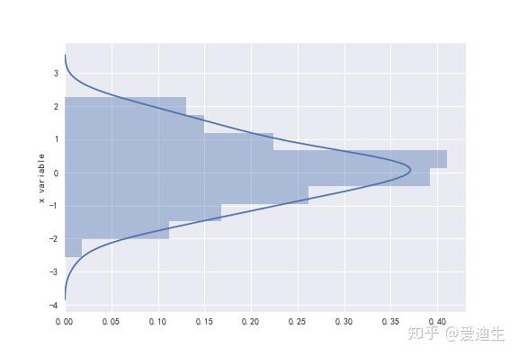 Seaborn可视化 -- 分布直方图seaborn.distplot - 知乎