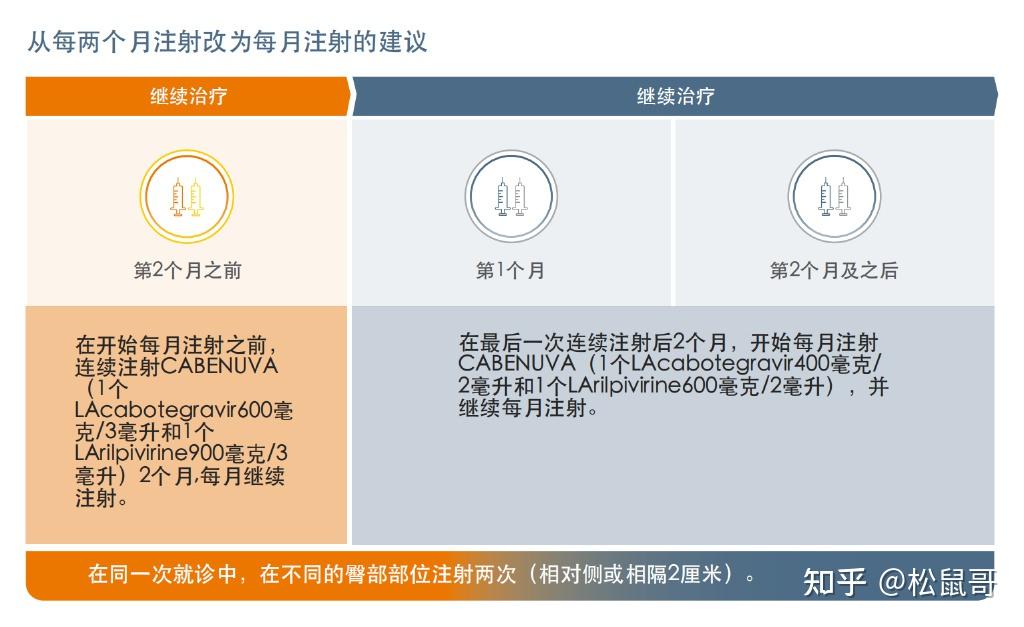 长效针终于来了！关于卡替拉韦注射液（Cabenuva）我们需要知道什么？ - 知乎
