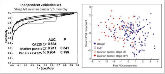 基于蛋白组学的临床标志物产品——OVA1的研发历程 - 知乎