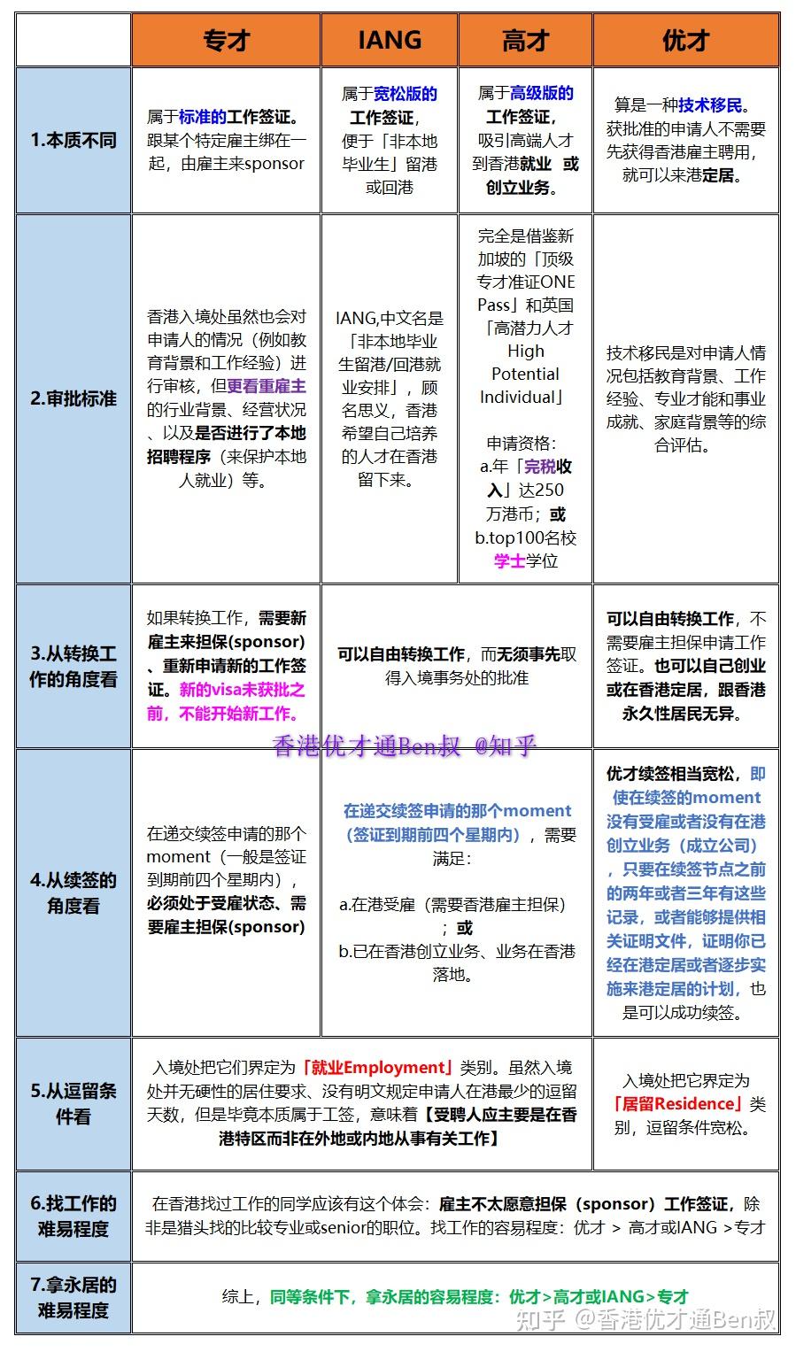 【一文读懂】专才、IANG、高才、优才的区别？为什么要转到优才？ - 知乎