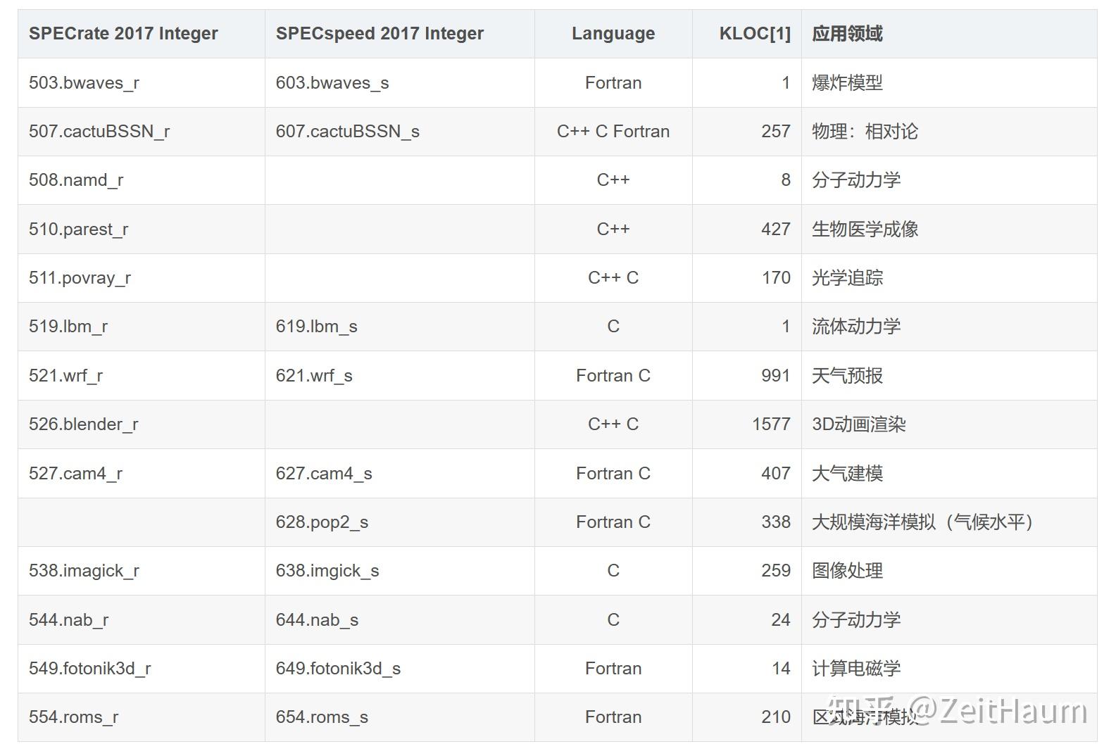 体系结构 - SPEC2017 benchmark调研 - 知乎