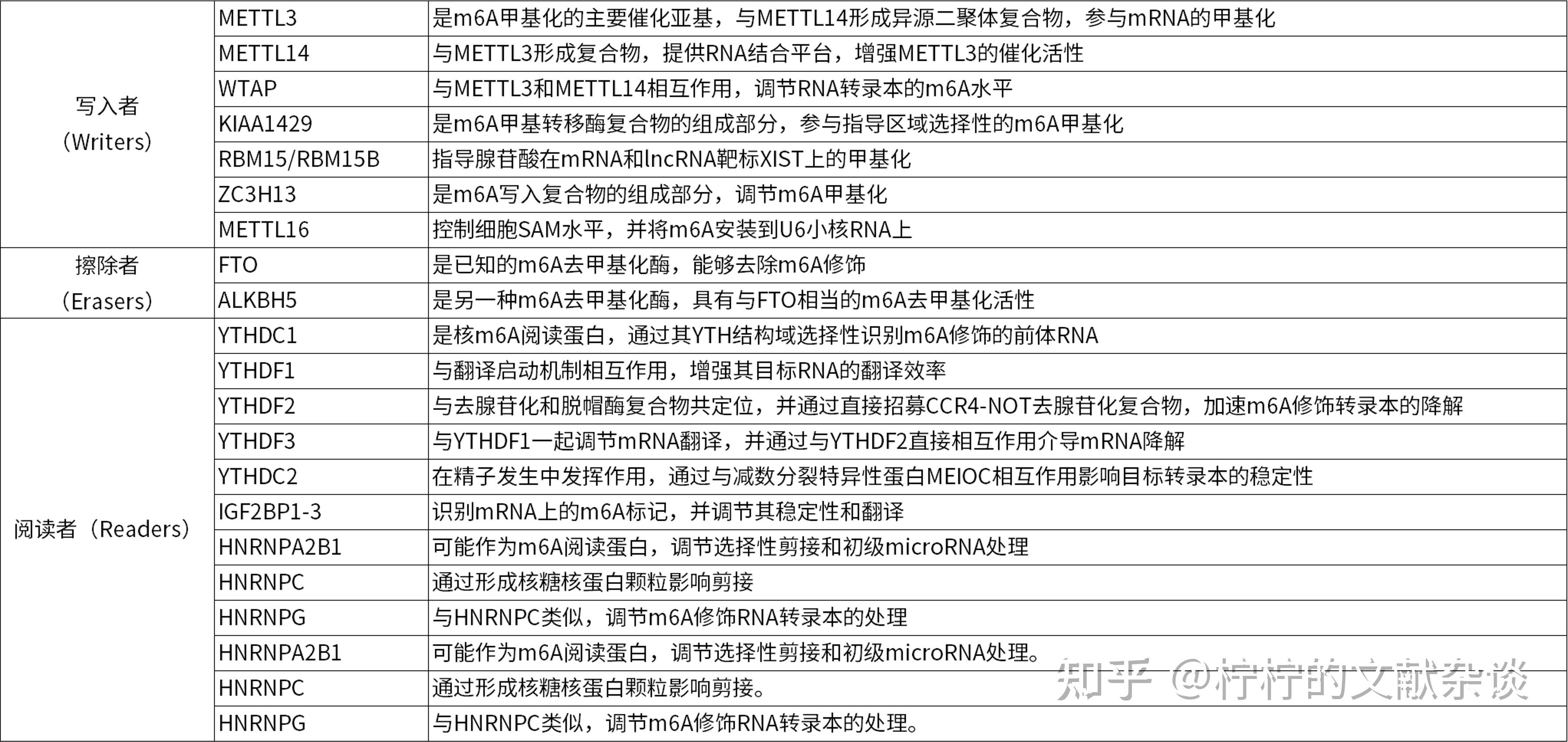 什么是m6A? - 知乎