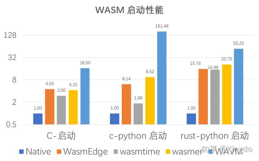 4种主流WASM Runtime的性能比较 - 知乎