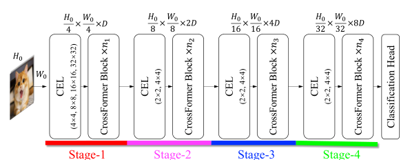 【ICLR2022】CrossFormer: A versatile vision transformer hinging on cross-scale attention - 知乎