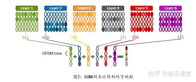 用于5G无线传输的稀疏码多址(SCMA)介绍 - 知乎