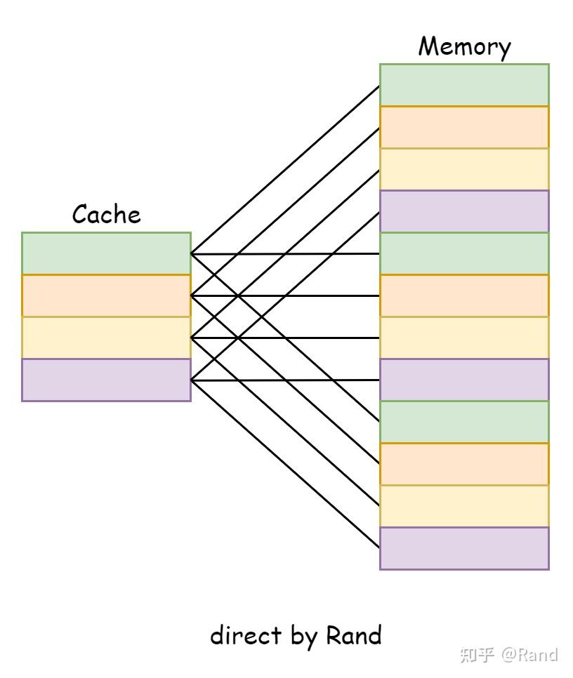 捋一捋Cache - 知乎