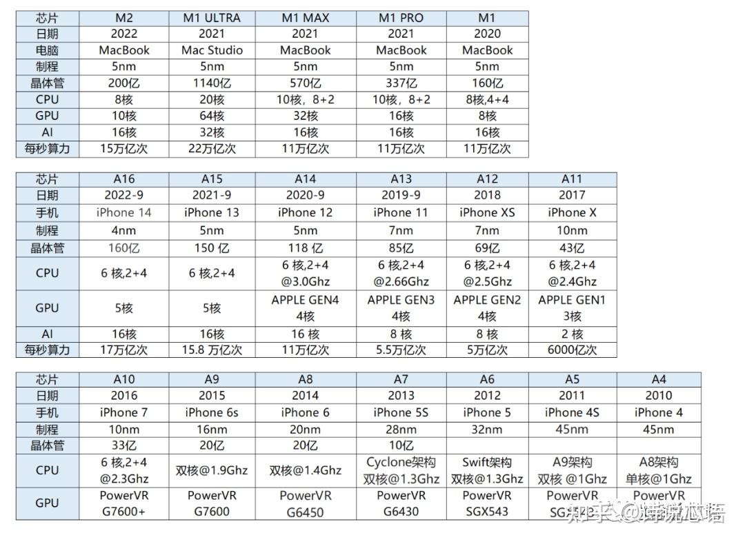 苹果芯片汇总，A系列、M系列以及R1芯片,看这篇就够了 - 知乎