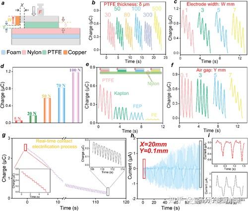 《AFM》通过两种电介质的摩擦起电和局部电晕放电的高性能双向直流 TENG - 知乎