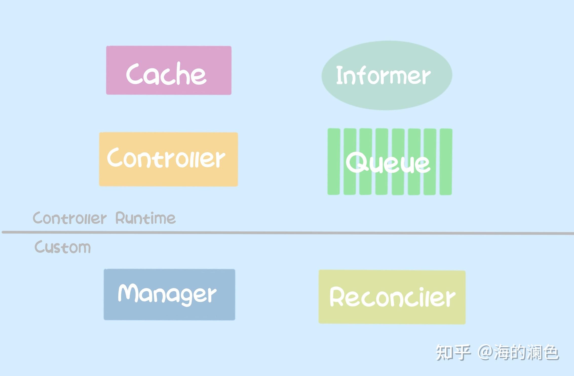 Controller Runtime 的四种使用姿势 - 知乎