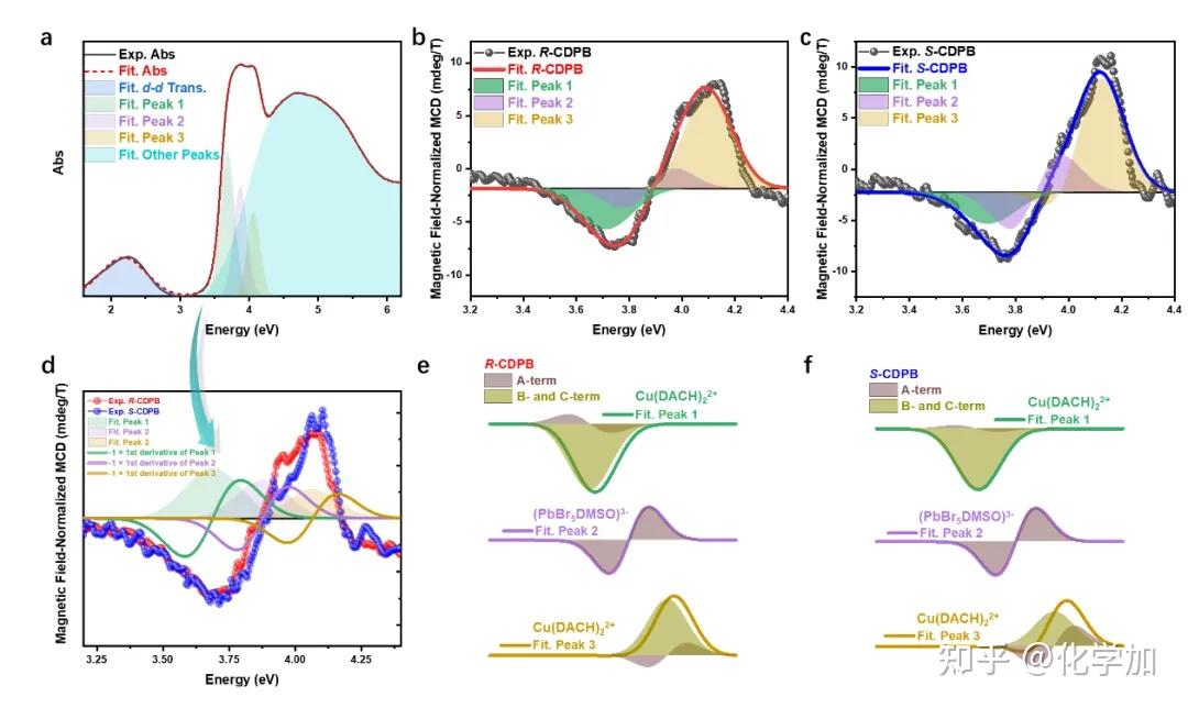 Angew：手性配位阳离子引入钙钛矿实现强磁-手性光学效应 - 知乎