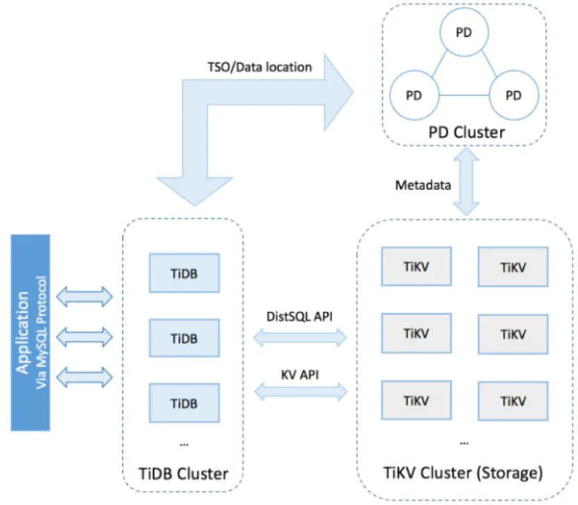 TiDB 集群的可用性详解及 TiKV Label 规划 - 知乎