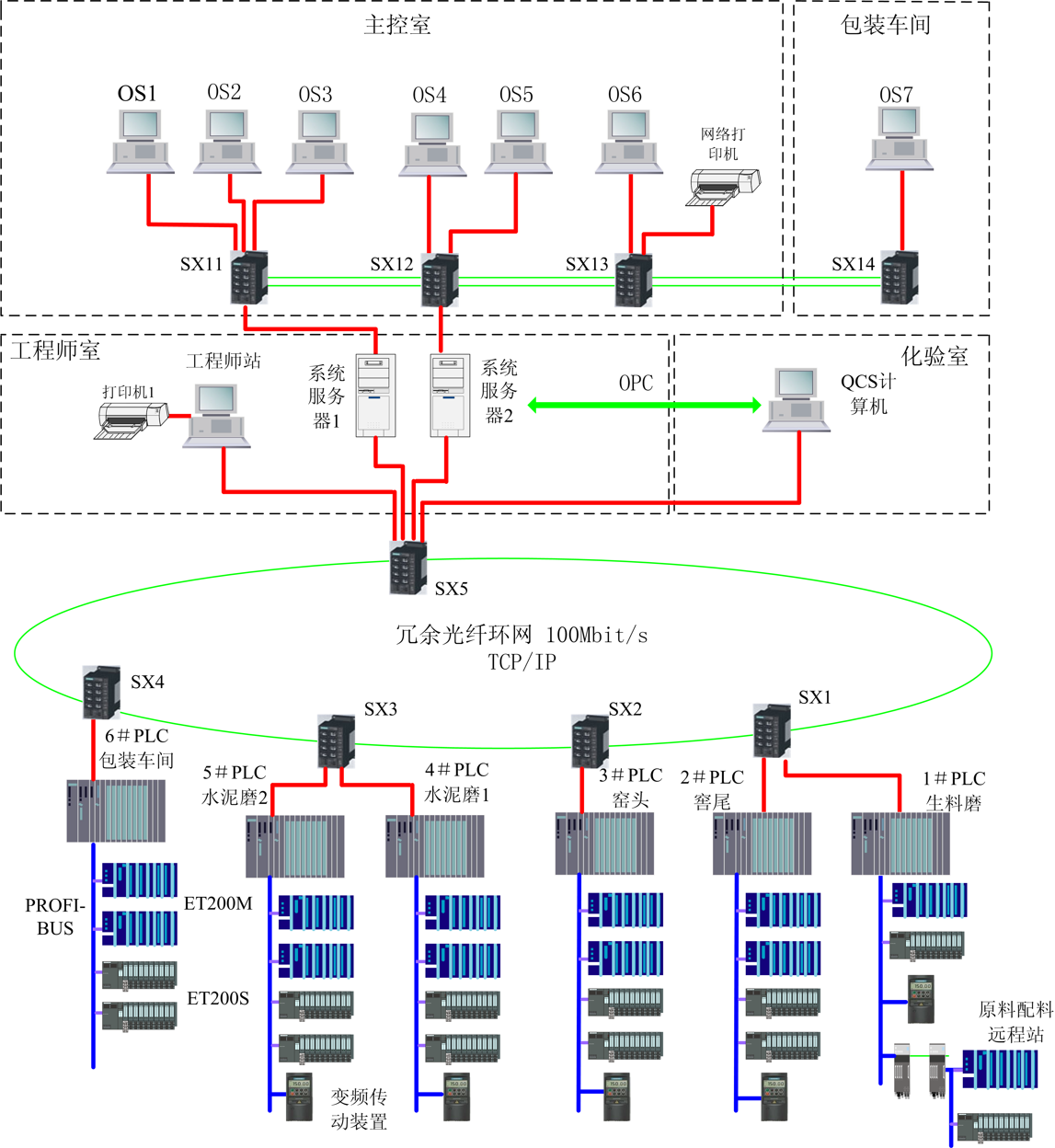 西门子PCS7新手入门系列第二部分——系统结构 - 知乎