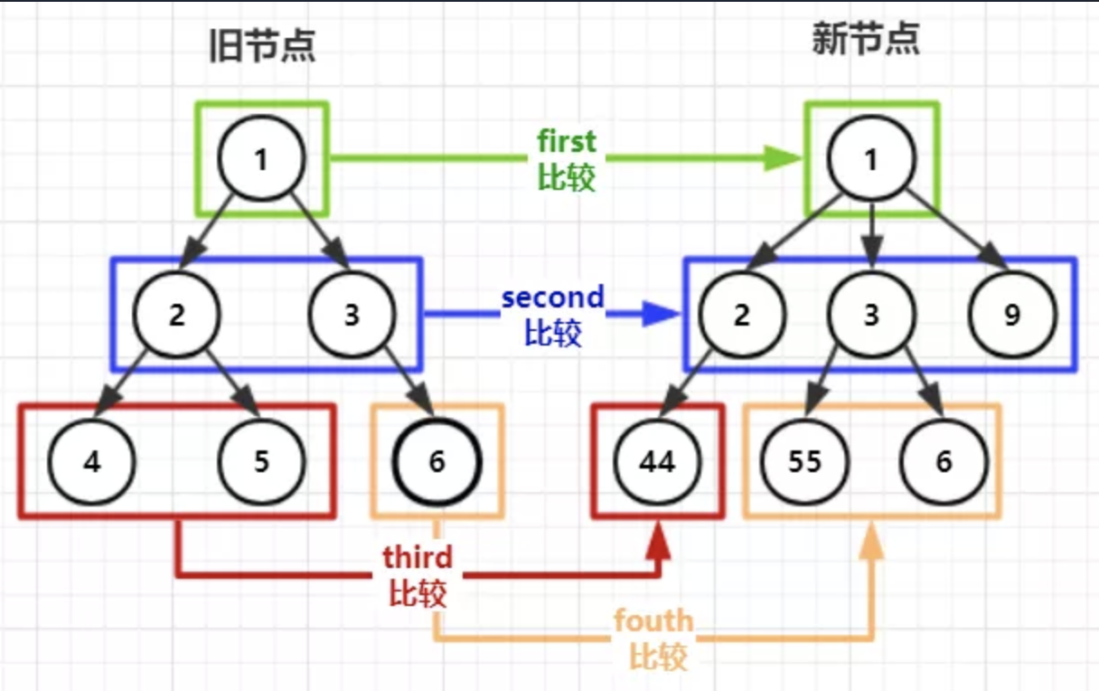 Vue diff算法比较逻辑 - 知乎