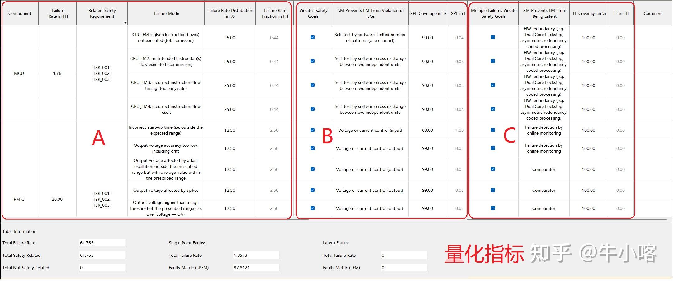 ISO 26262功能安全硬件指标计算实践（下）：FMEDA和FTA分析计算 - 知乎