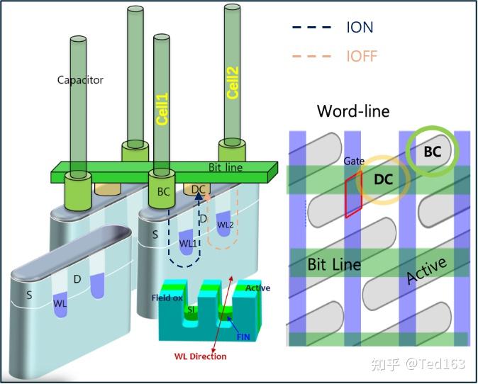 [手把手喂饭指南]之：DRAM从6F2到4F2的演进 - 知乎