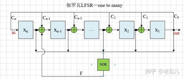 【Verilog编程】线性反馈移位寄存器（LFSR）原理及Verilog代码实现 - 知乎