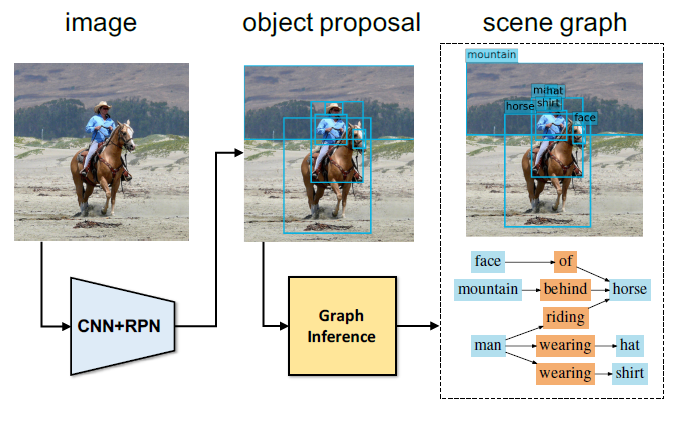 [论文笔记] Scene Graph Generation by Iterative Message Passing - 知乎
