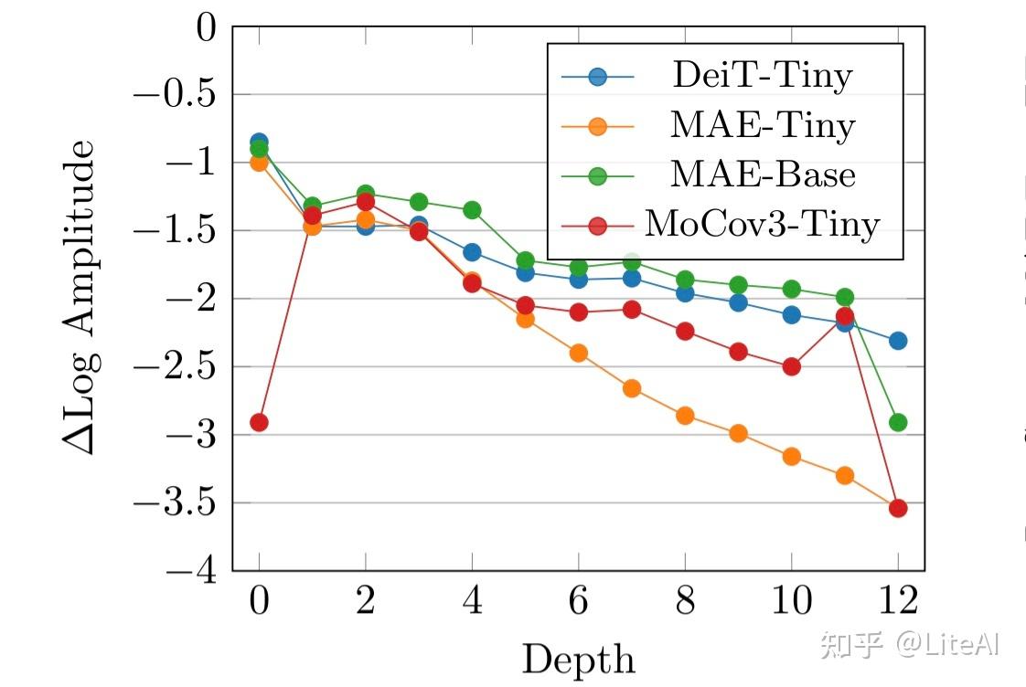 旷视孙剑团队2022将MAE推向ViT轻量化新作 | 近距离研究自监督轻量级视觉Transformer - 知乎