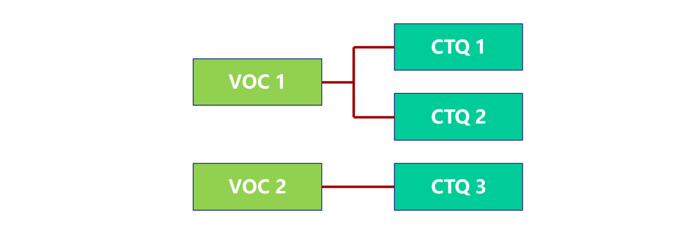 精益六西格玛-定义阶段之“CTQ导出和定义” - 知乎