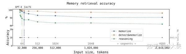 GPT4限制被破解！ChatGPT实现超长文本处理的新方法 - 知乎