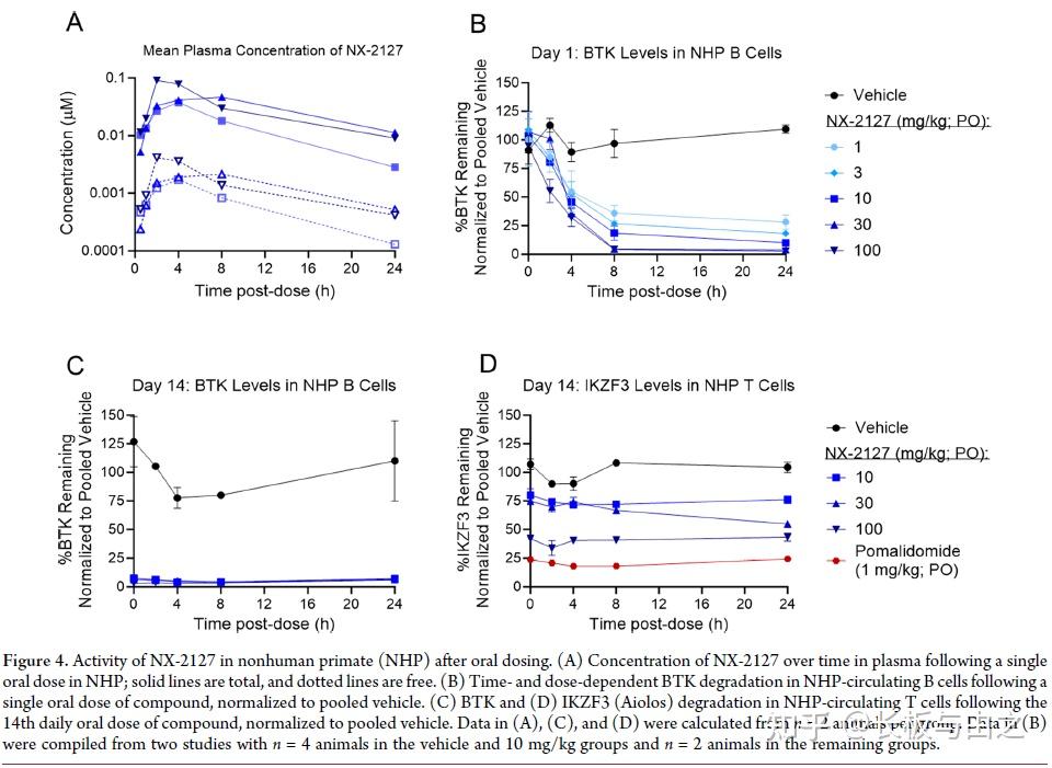 PROTAC临床分子的研发故事：BTK降解剂NX-2127的发现和临床前评价 - 知乎