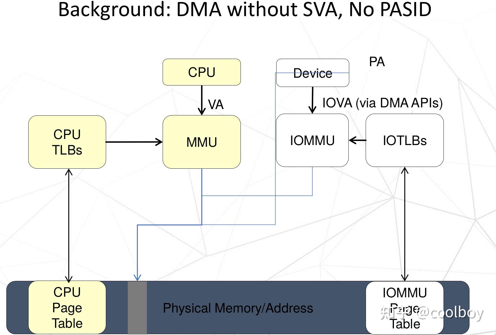 Shared Virtual Addressing - 知乎