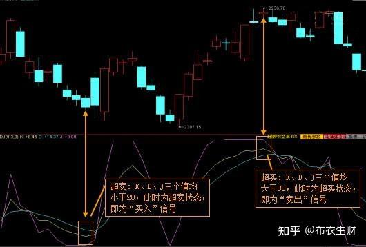 如何把MACD与KDJ叠加在一起? - 知乎