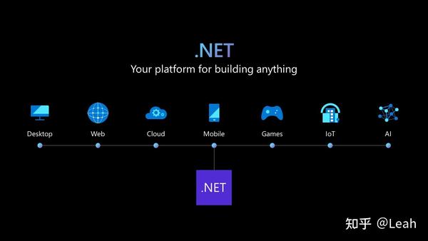 乘风破浪，遇见最佳跨平台跨终端框架.Net Core/.Net生态 - .NET 7正式发布，看看ASP.NET Core 7.0和EF Core 7新增哪些功能 - 知乎