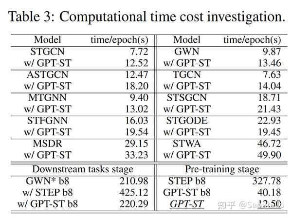 GPT-ST：时空图神经网络的生成预训练 - 知乎