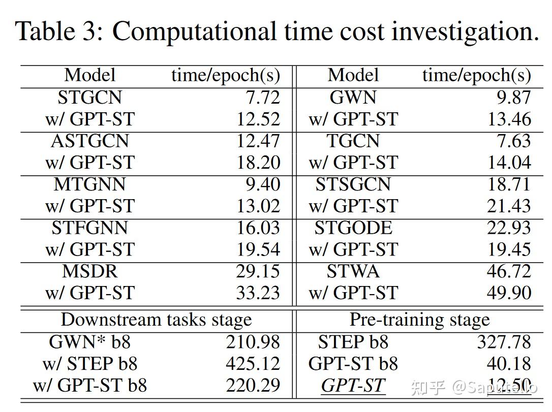 GPT-ST：时空图神经网络的生成预训练 - 知乎