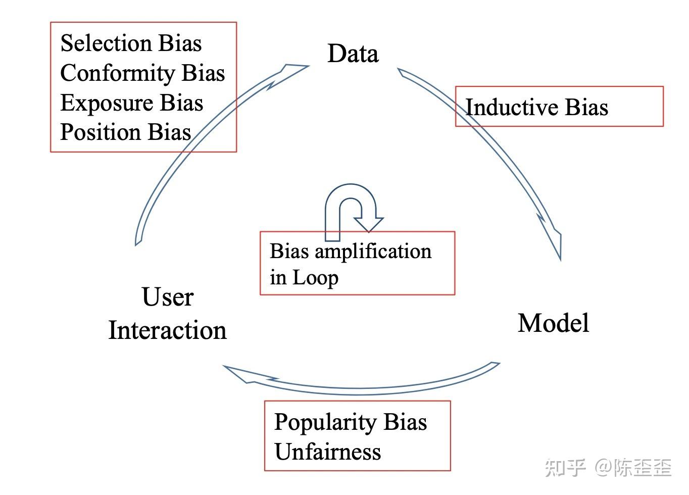 一文搞懂bias - 知乎