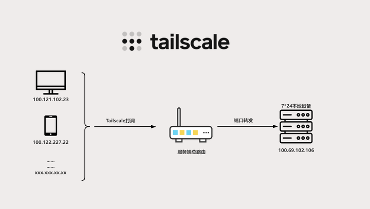 Tailscale+端口转发 免费低延迟远程桌面与WinNas的预配置 - 知乎