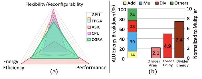 谈谈两种可编程架构/重配构型的处理器的区别 - CGRA与FPGA - 知乎