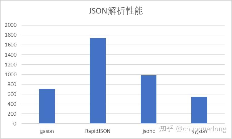 C++ JSON库性能比较 - 知乎