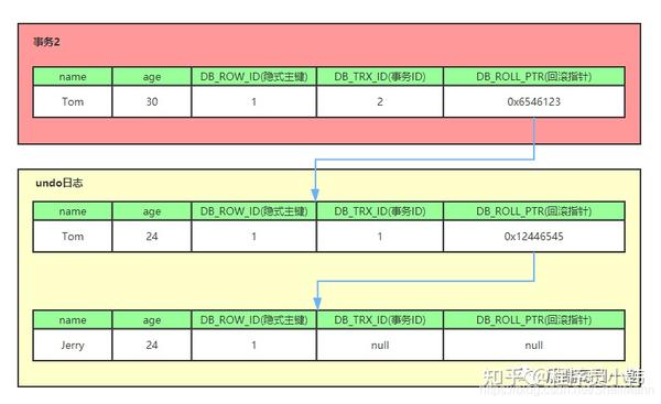浅谈MySQL中的MVCC - 知乎