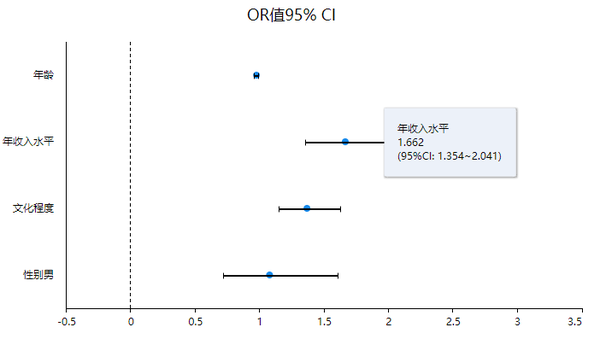 必看！logit回归分析步骤汇总 - 知乎
