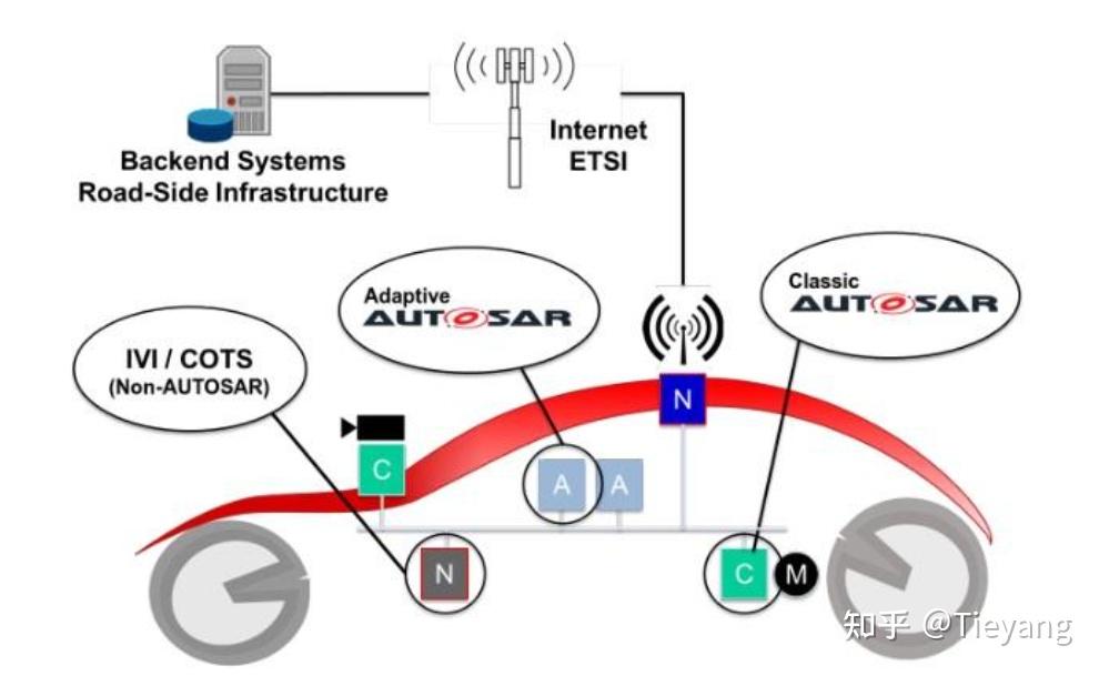 AUTOSAR——每位功能开发者都应了解的知识… - 知乎