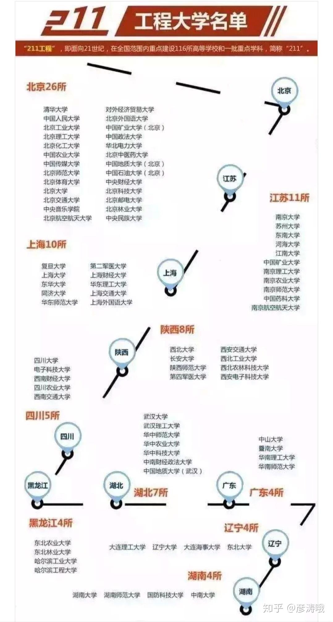 985、211、双一流大学哪个好？ - 知乎