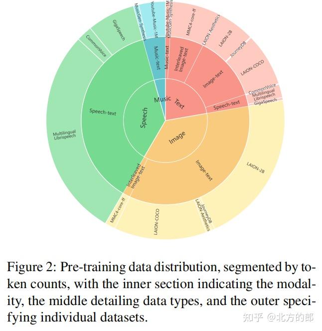 复旦大学发布AnyGPT多模态模型——实现了对文本、图像、语音和音乐等多种模态的高效统一处理 - 知乎
