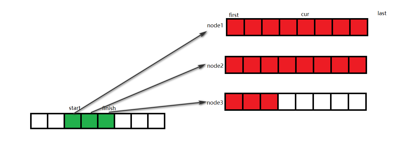 从零开始，打造自己的STL(五、deque) - 知乎