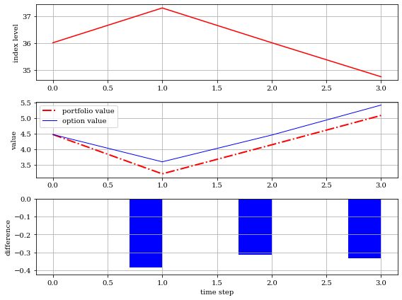 Derivatives Analytics with Python 13 动态对冲 - 知乎