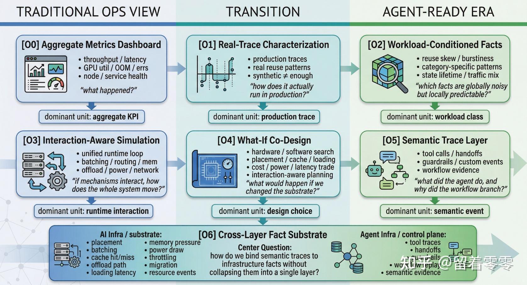 Agent Infra 正在重塑 AI Infra：从 Serving、State 到 Scheduling 的一次系统性改写（汇总并解析最新 ...