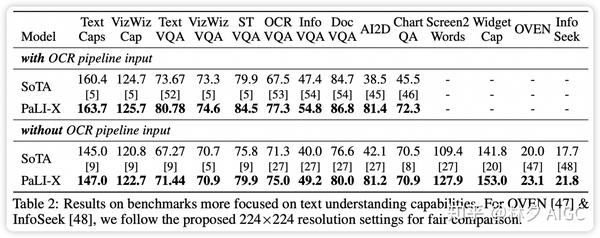 多模态LLM论文分享（四）：Google Gemini 的雏形 PaLI-X - 知乎