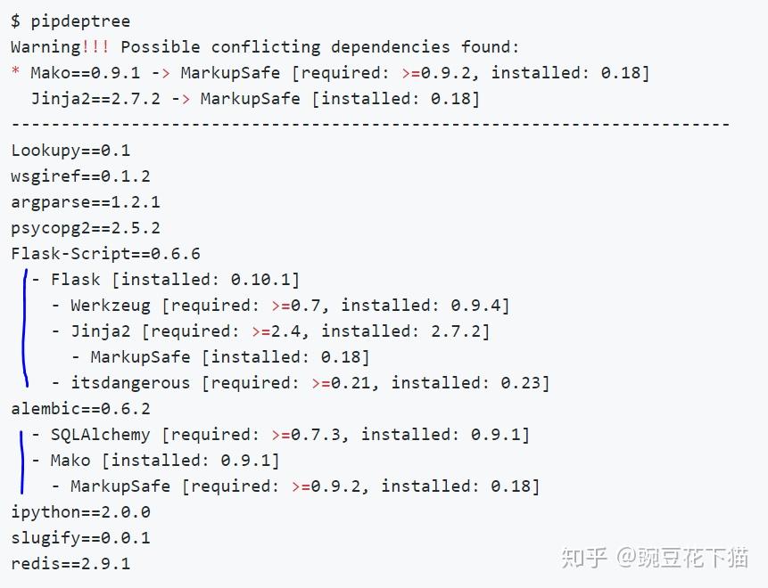 Python 依赖库管理：pipreqs、pigar、pip-tools、pipdeptree - 知乎