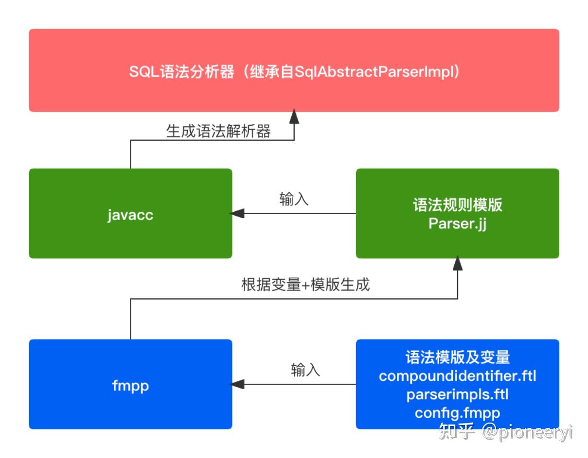 Apache Calcite系列（二）：SQL Parser - 知乎